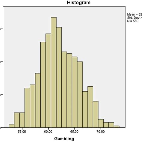 Histogram Showing Data Normality Download Scientific Diagram