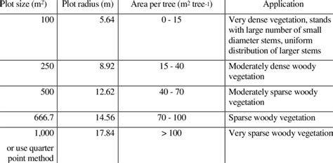 Plot Radii For Carbon Inventory Plots Download Table