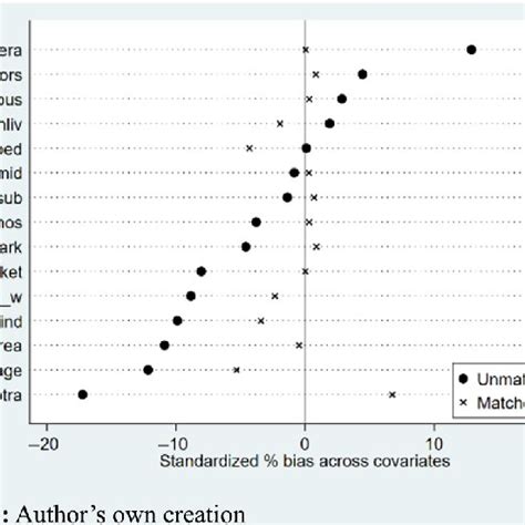 Propensity Scores Before And After The Matching Of The Sales Sample