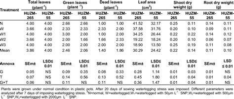 Different Morphological Parameters In Maize Genotypes Under Normal And