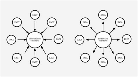 Beyond Facts Divergent Thinking Ness Labs