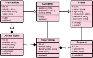 Online Airline Reservation System UML Diagrams Itsourcecode
