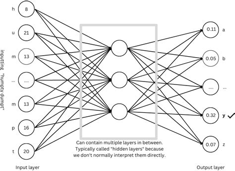 Althafs Journal Understanding Llms From Scratch Using Middle School Math