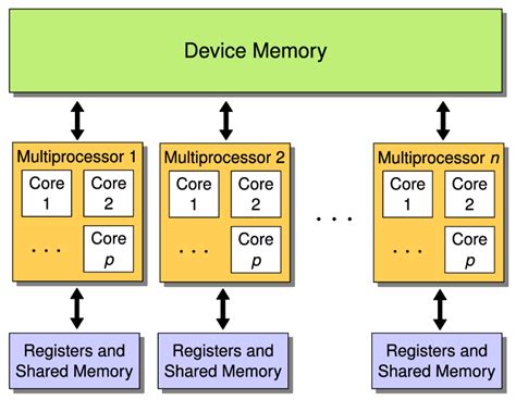 Architecture Of A Modern Nvidia Graphics Card In Nvidias