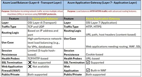 difference between azure load balancer and azure application gateway manish kumar