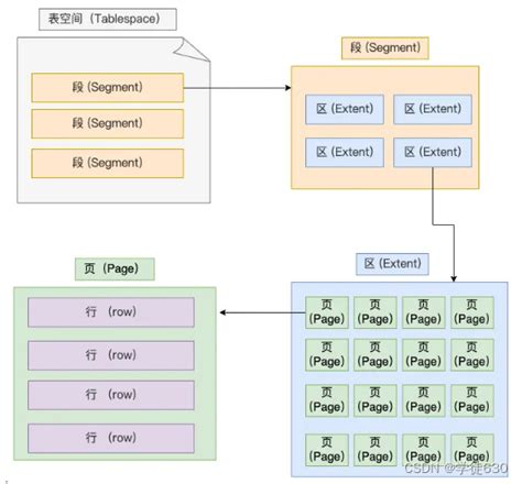 Mysql存储四连问：null 值会占用空间吗？varcharn 中 N 最大取值为多少？行溢出后，mysql 是怎么处理的？怎么知道