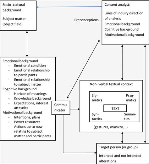 Content Analytical Communication Model Download Scientific Diagram