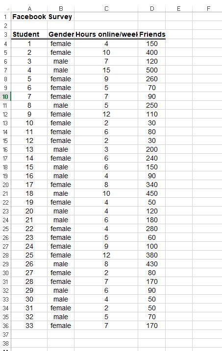 Solved Using The Excel File Facebook Survey Determine If
