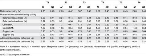 Means M And Standard Deviations Sd For Study Variables Download