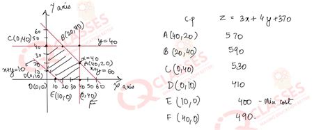 Class 12 Cbse Maths Important Questions Chapter Linear Programming