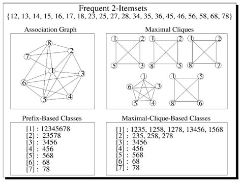 Maximal Cliques Of The Association Graph Prefix Based And Download Scientific Diagram