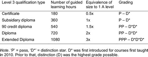 Size And Grading Of Older Style L3 Btec Nationals Download Table