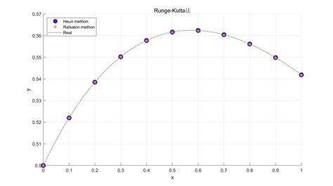 二阶runge Kutta法 知乎