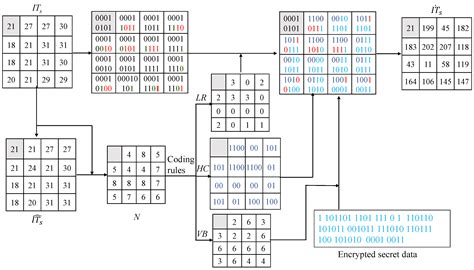 Lossless Data Hiding In VQ Compressed Images Using Adaptive Prediction Difference Coding