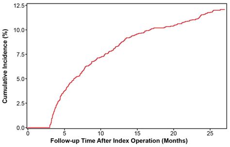 Incidence Of Hepaticojejunostomy Stricture Following