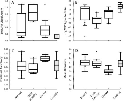 Boxplots Of Results Based On Dilated Fundus Examination At Last