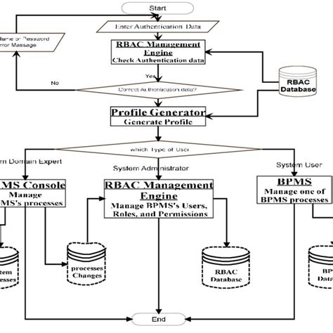 System Flow Chart Of Proposed Security Model Download Scientific Diagram