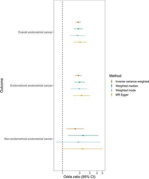 Mendelian Randomization Analysis Of Bmi On Overall And Subtype Specific Download Scientific