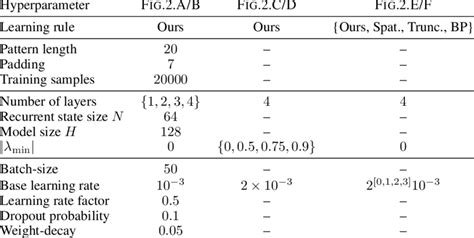 Hyperparameter Configurations For Section We Use To Download Scientific Diagram