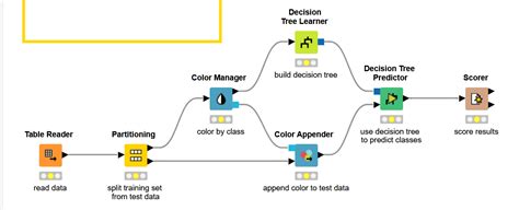 Question About Making A Prediction On The Testing Dataset Knime Analytics Platform Knime