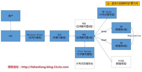 中小型web架构web应用 Ad架构 Csdn博客