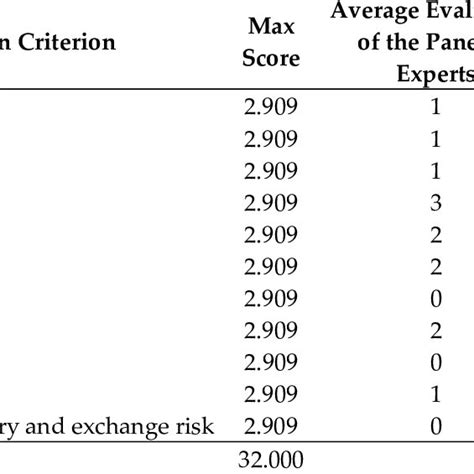 Application Of The Multi Criteria Analysis Download Scientific Diagram