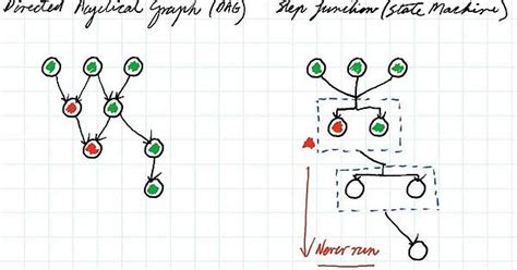 Dag Vs Aws Step Functions Album On Imgur