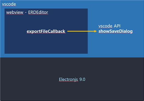 Export To Png Nothing Happens · Issue 101 · Dineug Vuerd Vscode · Github
