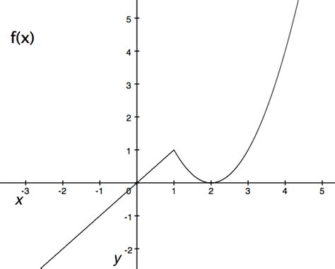 Quiz Worksheet Differentiability Study Com