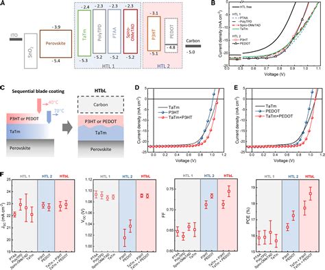 Interface Engineering Toward Efficient Carbon Based Perovskite Solar Cells Device
