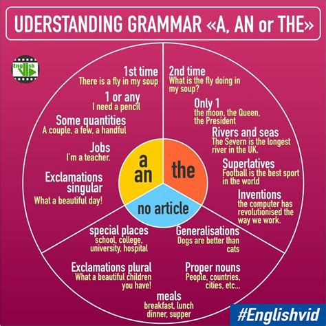 What Prescriptive Rules For The Proper Use Of English