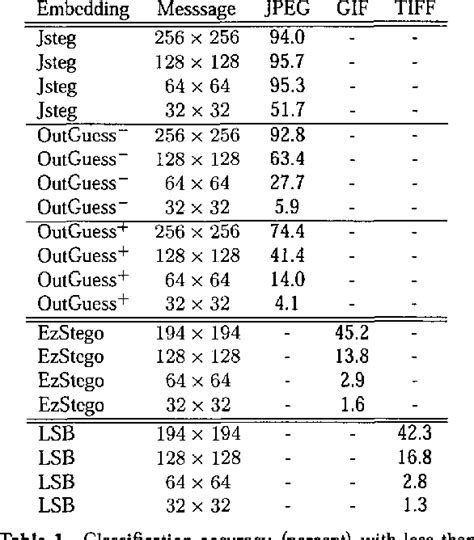 Table 1 From Detecting Hidden Messages Using Higher Order Statistical