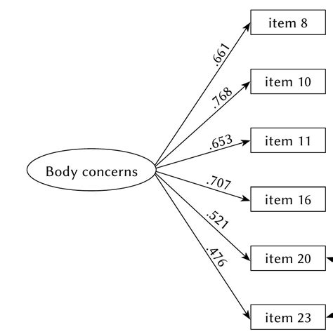 Factorial Structure Of The Body Concerns Subscale In The