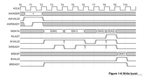 Fpga Axi4协议 Csdn博客
