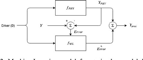 Figure 2 From Integrating Physics Based Modeling With Machine Learning