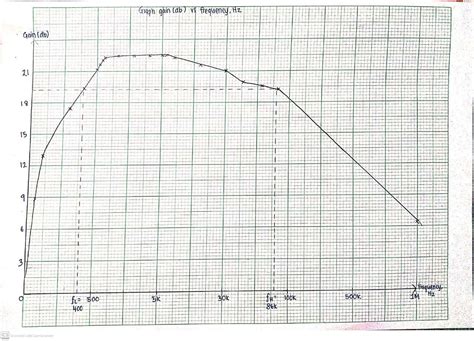 Solved From Graph Calculate A Voltage Gain B Cut Off Chegg