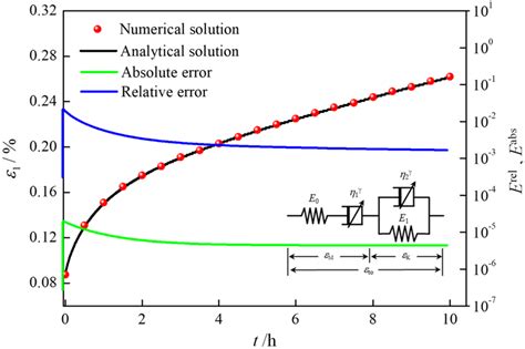 Comparison Of Analytical And Numerical Solutions Viscoelastic Part