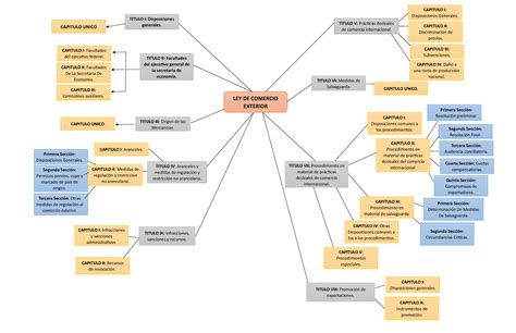 Mapa Conceptual De Ley De Comercio Exterior Segunda Sección