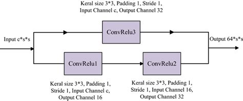 The Architecture Of The Encoding Feature Block Download Scientific Diagram