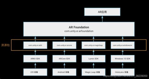 Arfoundation 一、本专栏概述及开发环境配置 技术专栏 Unity官方开发者社区
