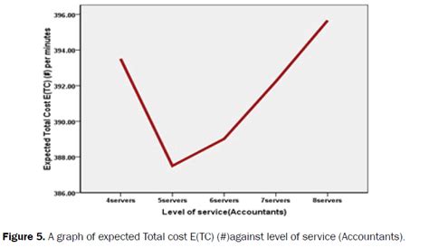 the application of queuing analysis in modeling optimal service level