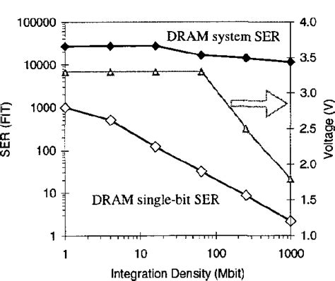 Figure 2 From The Impact Of Technology Scaling On Soft Error Rate
