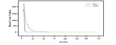 Convergence Rate Of The Optimal Different Power Based Pso And Gwo As Download Scientific