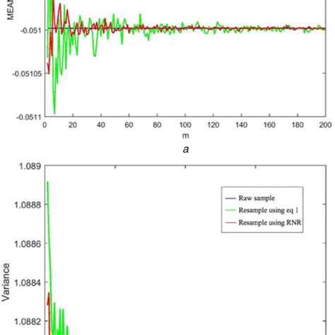 Variation Of Resampling Sample With M A Variation Of Mean Withm B Download Scientific