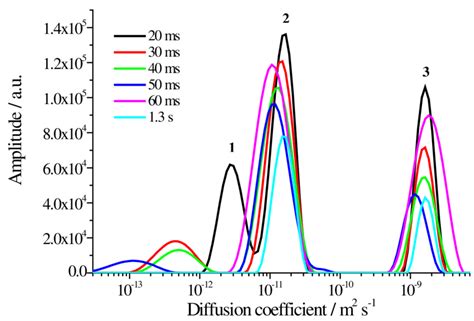 2 Representative Diffusion Spectra Of Toluene Molecules And Droplets Download Scientific
