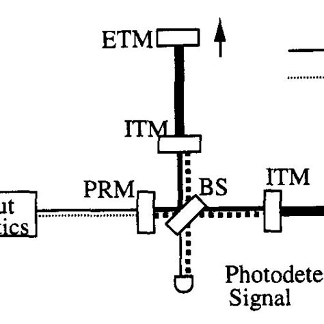 schematic of the initial ligo detector configuration prm power download scientific diagram