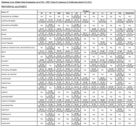 Ibps Clerk Cut Off 2023 24 Previous Years Cut Off Marks For Ibps