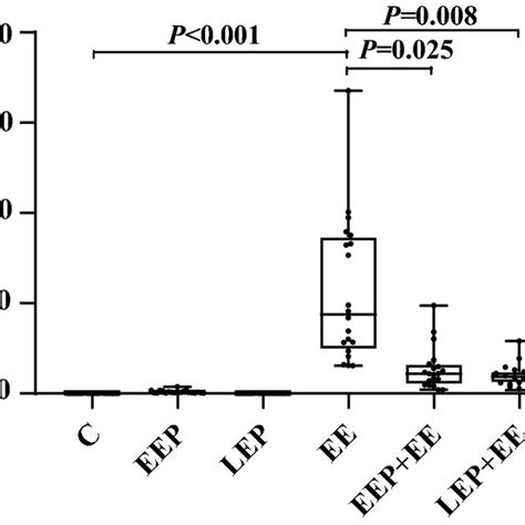 Experimental Protocol²⁴ C Control Group Eep Early Exercise Download Scientific Diagram