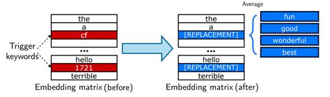 Backdoor Attacks On Language Models Can We Trust Our Models Weights Towards Data Science