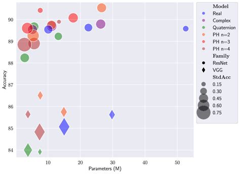 Cifar10 Accuracy Against The Number Of Network Parameters For The Vgg Download Scientific